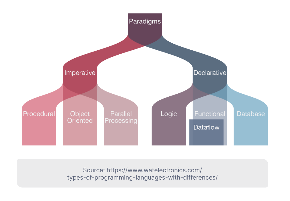 5 Programming Paradigms You Should Know About 5 Programming Paradigms You Should Know About